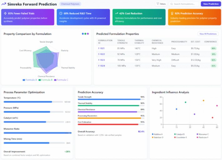 Simreka – AI Powered Virtual Experiment Software for R&D